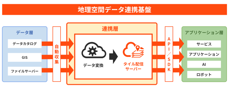 Geolonia、国のスマートシティ指針文書SCRAの別冊「地理空間データ連携基盤」第2版を執筆 | 株式会社 Geolonia - ジオロニア